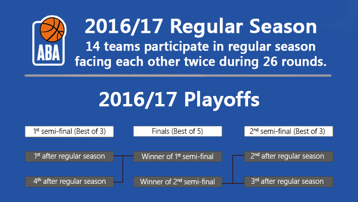 ABA League: #1 Fanpage about the Adriatic Basketball Association League